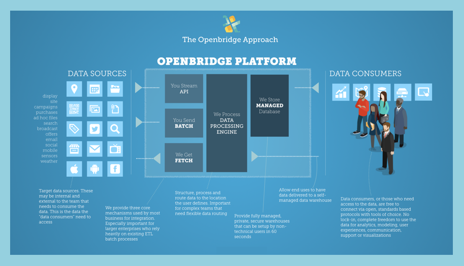 Openbridge Platform | openbridge.github.io
